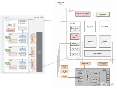 Testbench Structure —— Uvm Environment Uvmenv 知乎
