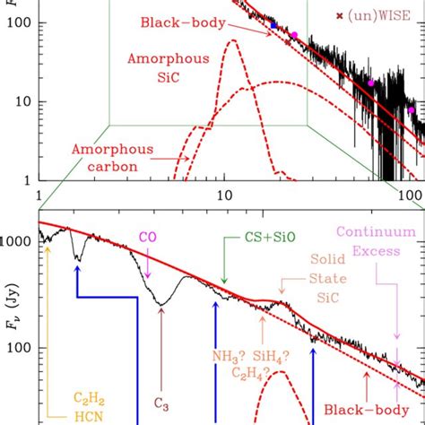 Continuum Of Y Cvn As Observed With Iso Black Histogram The Red