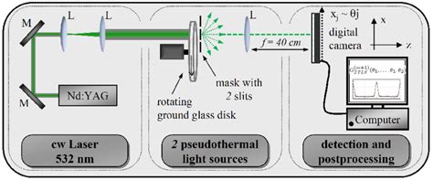 Experimental Setup To Measure The M 1 Th Order Correlation Function Download Scientific