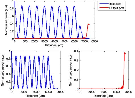 The Normalized Input And Output Power For The Optical Signal At A