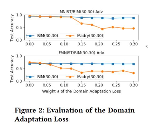 论文笔记：using single step adversarial training to defend iterative