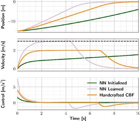 figure 2 from learning a better control barrier function semantic scholar