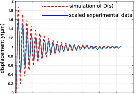 step responses scaled experimental result and model simulation