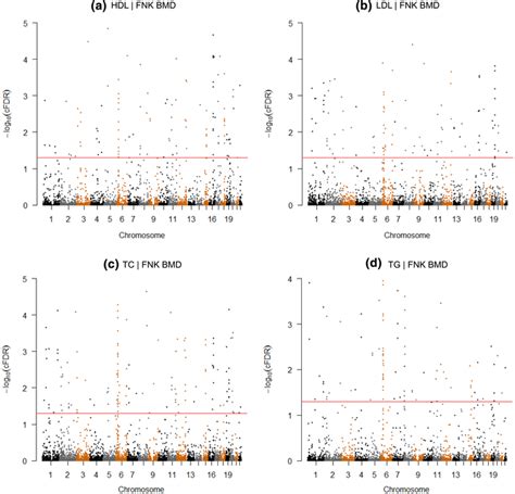 conditional manhattan plot of log10 cfdr values for each type of pl