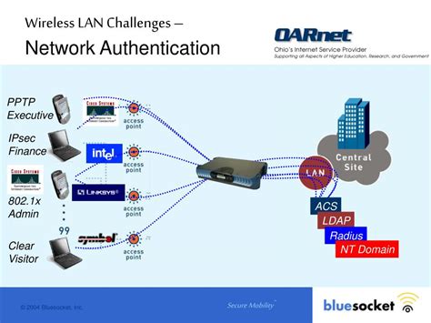 Ppt Wireless Security Issues And Solutions Powerpoint Presentation Free Download Id 4299833