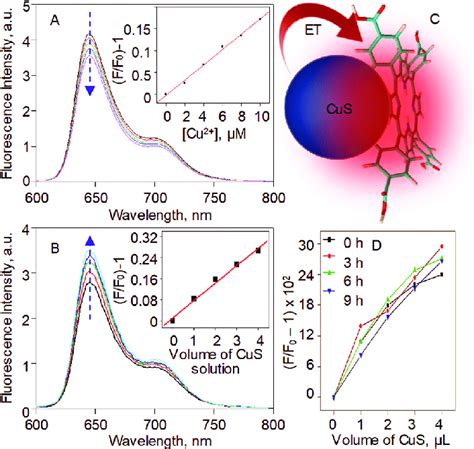 A Fluorescence Spectra Of A Solution Of Tcpp Upon The Addition Of Cu