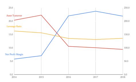 Dupont Analysis A Powerful Tool To Analyze Companies Trade Brains Dupont Analysis A Powerful Tool To Analyze Companies Trade Brains