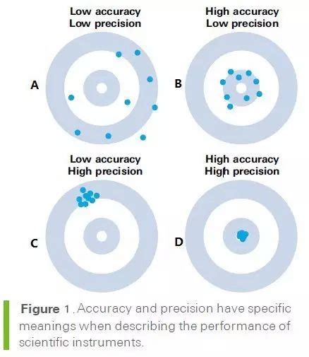 Accuracy“准确度”和precision“精度”，哪个表示更准确？ 北京棠华科技有限公司