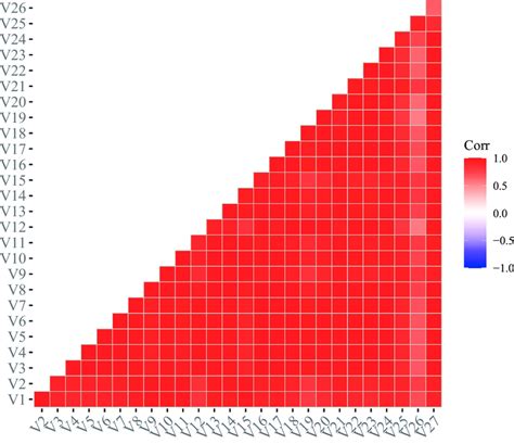Heat Map With Aggregated Correlations For Each Of The 27 Variables