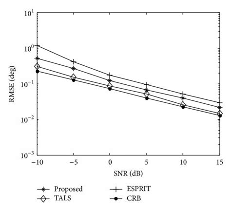2d Doa Estimation Performance Comparison N 20 M 16 L 100