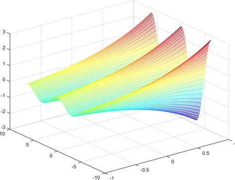 Matlab Using Mesh To Plot Error Using Mesh Line 76 X Y Z And C Cannot Be Complex Stack