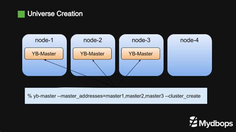 Exploring The Fundamentals Of Yugabytedb Mydbops Pdf Databases Computer Software And
