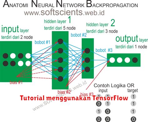 Panduan Lengkap Tensorflow Membangun Model Machine Learning