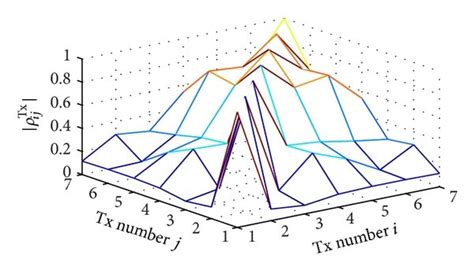 transmitting spatial correlation coefficients at a position p1 and