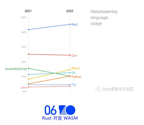认识 Webassembly 与 Rust 实践 阿里云开发者社区