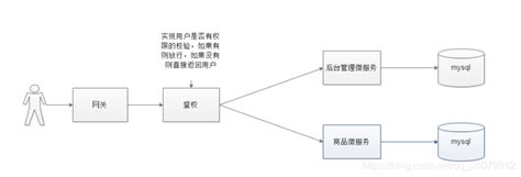 微服务网关鉴权：gateway使用、网关限流使用、用户密码加密、jwt鉴权 gateway网关鉴权 csdn博客