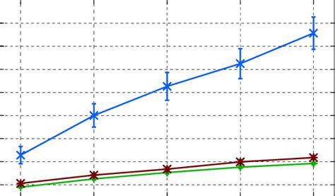 Average M 2 Tree Metric Values As A Function Of The Multicast Group