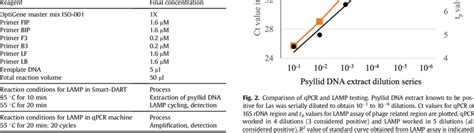 Reaction Conditions For Lamp Assay Using Smart Dart™ And Stratagene
