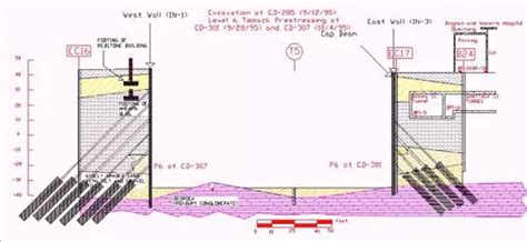 Excavations With Tiebacks And Rock Anchors