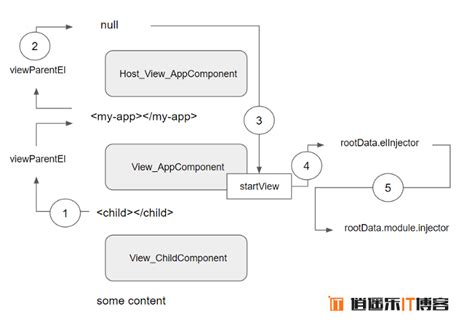 Angular框架解读 多级依赖注入设计 逍遥乐