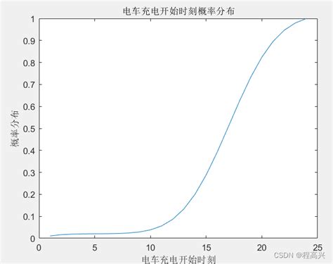 基于蒙特卡洛抽样的电动汽车充电负荷计算出租车公务车私家车充电负荷模拟matlab Csdn博客