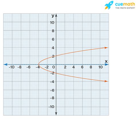 Axis Of Symmetry Equation Formula Definition Examples Parabola
