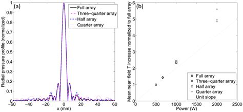 Performance Of Flat 2d Random Sparse Arrays For Fus Therapy