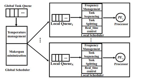 thermal aware task scheduling workflow technique [12] download