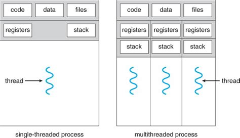 Cosa Sono I Thread Nel Sistema Operativo