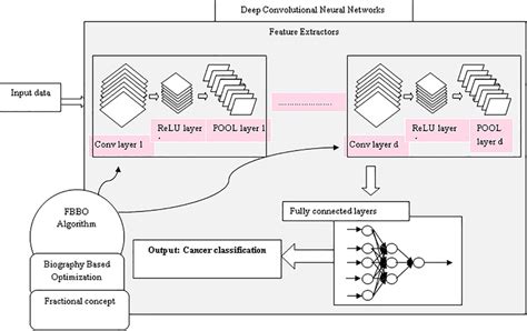 The Architecture Of Deep Convolutional Neural Network Cnn Download Scientific Diagram