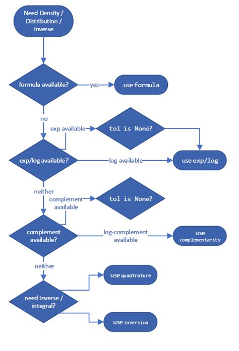 Random Variable Transition Guide SciPy V Manual
