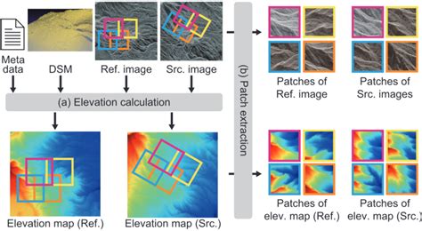 논문 리뷰 Stereo Radargrammetry Using Deep Learning From Airborne Sar Images
