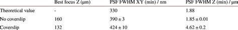 Lateral And Axial Psf Fwhm Values Measured At The Microscope Side Port