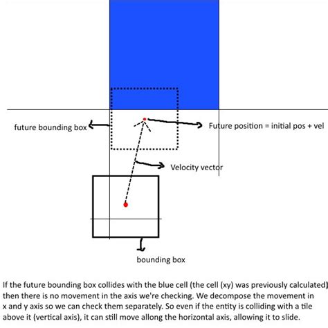 Grid D Tile Collision Free Movement Game Development Stack Exchange