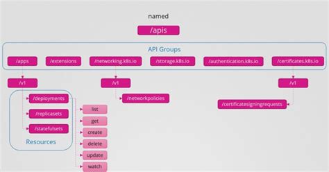Shubham Tiwari On Linkedin Kubectl Kube Happylearning Kubernetes Kubectl Kubeproxy Devops