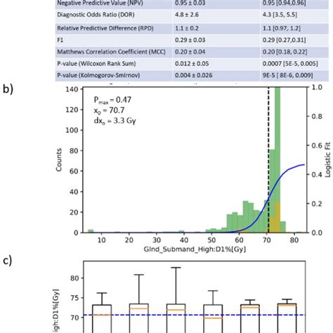 Statistical Profiling Results For One Of The Features Evaluated For