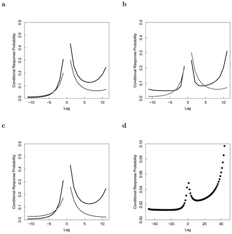 Simulations Of Lag CRPs From The First Output Position Using TCM With Download Scientific