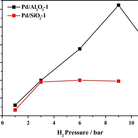 the phenol hydrogenation over pd al2o3 a and pd sio2 b catalysts