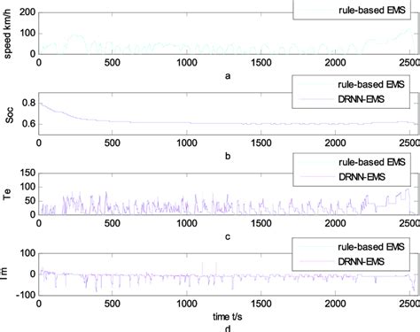 The Compared Simulation Results Under Nedc And Udds Cycles Download