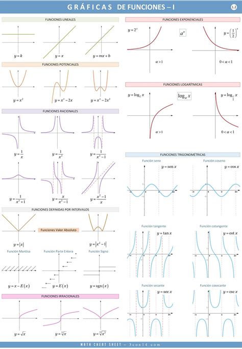 Tipos De Funciones Graficas