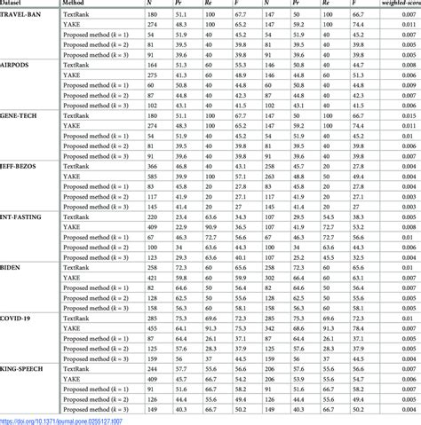 Comparison Of Multiple Keyword Extraction Methods Download High