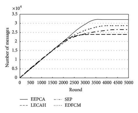 The Number Of Messages Received By Bs Download Scientific Diagram