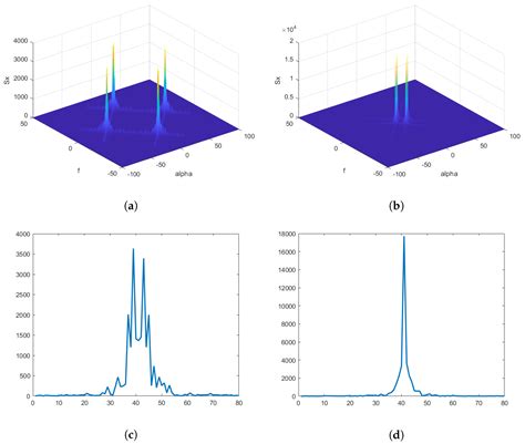 Machine Learning Assisted Cyclostationary Spectral Analysis For Joint