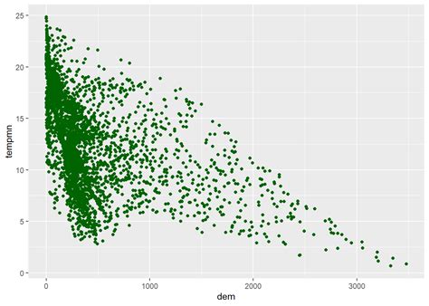 Geospatial Supervised Learing Using R 21 Graphing With Ggplot2 Part Ii