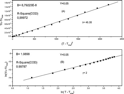 Dependence Of A Inverse Permittivity With T − T Max 2 And B