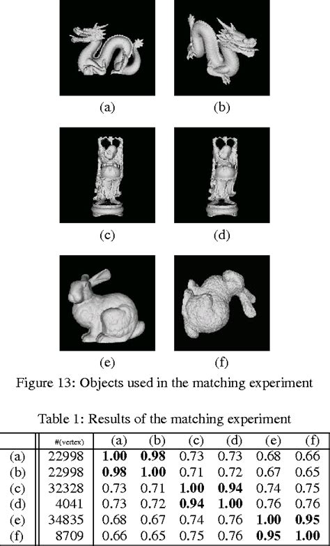 Table 1 From Topology Matching For Fully Automatic Similarity
