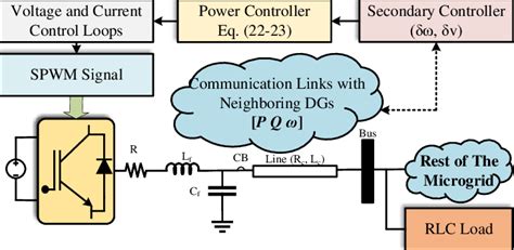 Control Architecture Of An Ac Microgrid Download Scientific Diagram