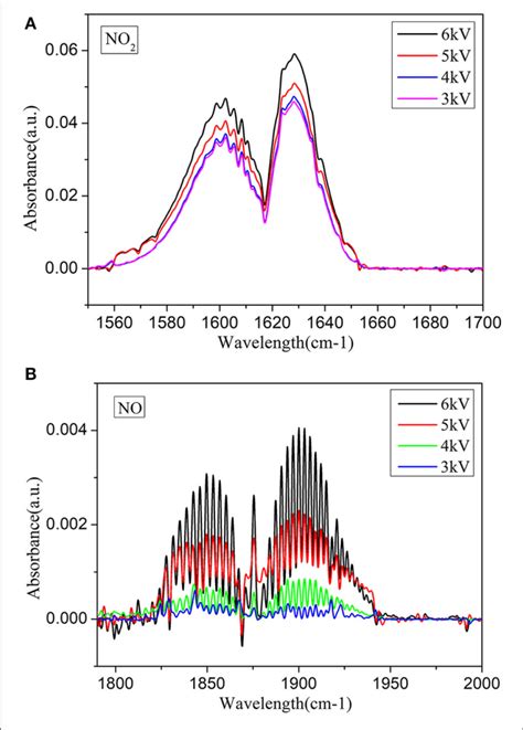 Gas Phase Ftir Spectra A No 2 B No Of Varying Voltage