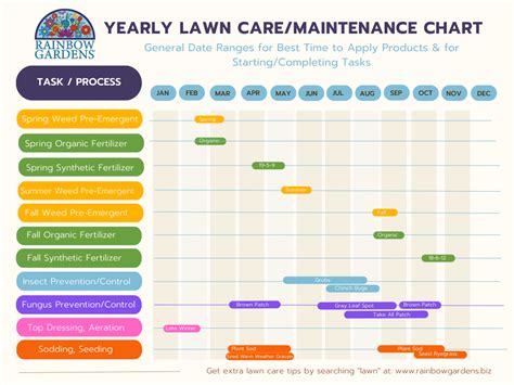 Yearly Lawn Care Maintenance Chart Rainbow Gardens