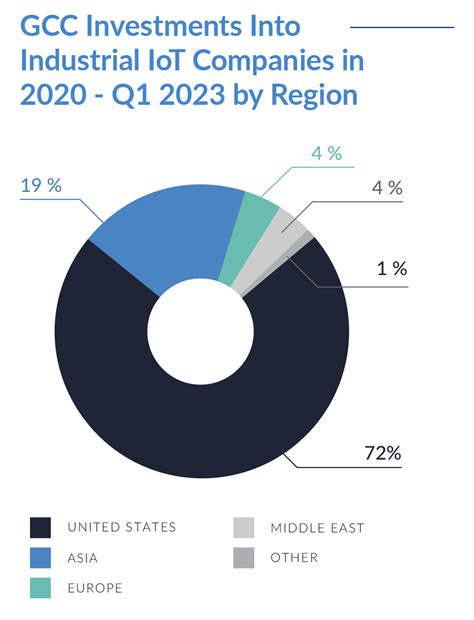 Spotlight On Industrial Iot And Logistic Technology Investments In The